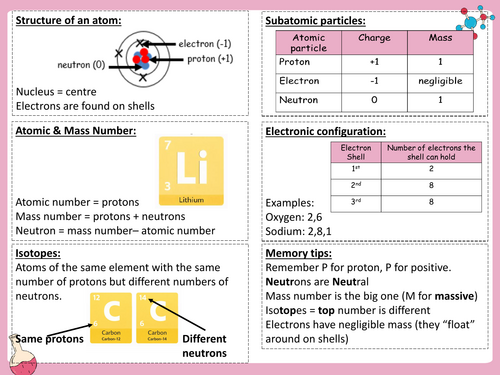 GCSE Chemistry Atomic Structure Revision Mat & Exam Practice Questions ...