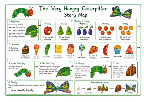 The Very Hungry Caterpillar Story Map | Teaching Resources
