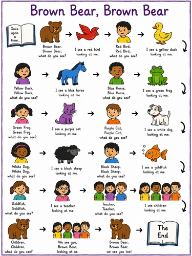 The very hungry caterpillar story map & brown bear brown bear ...