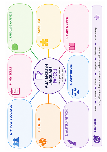 GCSE English Language Resit – Introduction to Paper 1 and Paper 2 ...