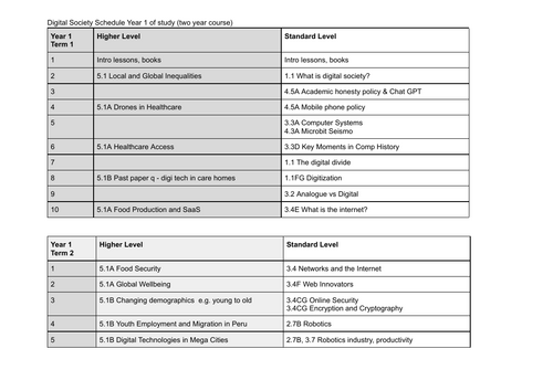 Bundle of useful department resources for teaching IB Digital Society ...