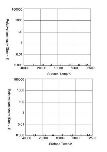 blank Hertsprung Russel diagram | Teaching Resources