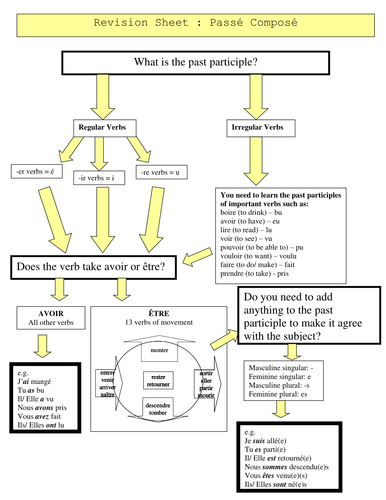 Passe compose revision sheet | Teaching Resources