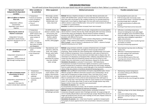 As Edexcel Core Practical Summary Teaching Resources