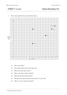 KS3 Graphs (MEP – Year 7 – Unit 3) | Teaching Resources