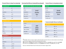 French Grammar Summary | Teaching Resources