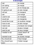 Verb manipulation manger | Teaching Resources