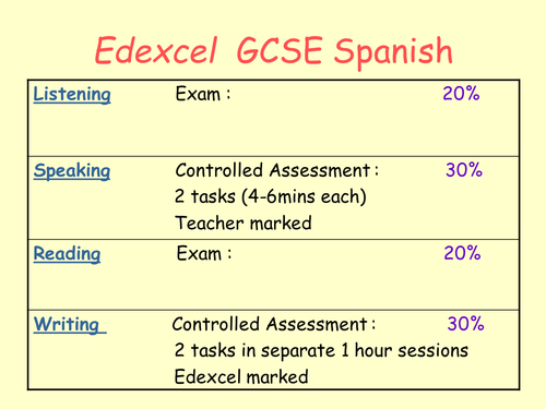 1.1 Spanish KS4 Intro Lesson | Teaching Resources