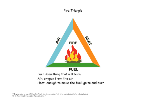 Burning materials | Teaching Resources
