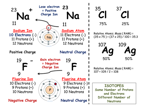 ATOMS AND IONS - MIND MAP DIAGRAM | Teaching Resources