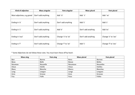 Adjectival Agreement Grid | Teaching Resources