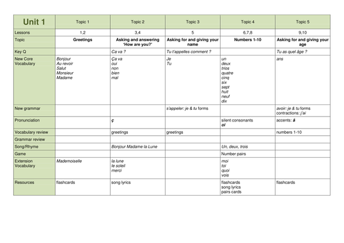 Salut Sophie French Unit 1 – This is me | Teaching Resources