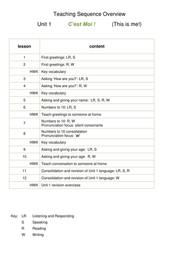 Salut Sophie French Unit 1 – This is me | Teaching Resources