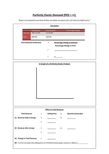 Price Elasticity of Demand (PED) Lesson Resources | Teaching Resources