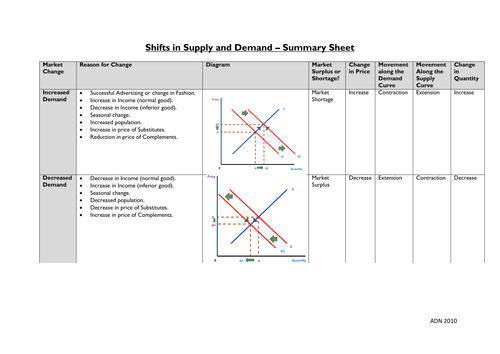 Movements of Supply and Demand Curves | Teaching Resources