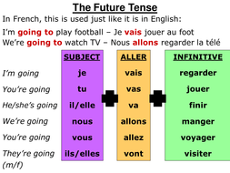 Recap & practice of future tense (using aller) | Teaching Resources
