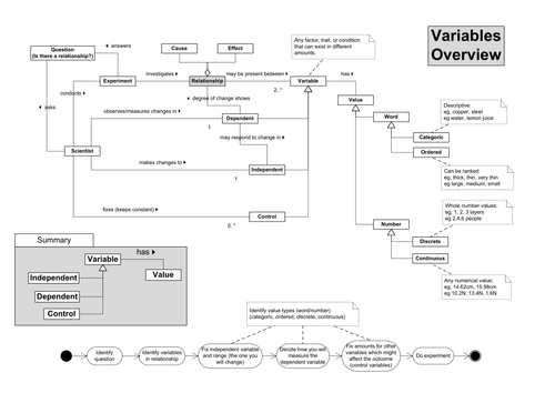 Variables Concept Map | Teaching Resources