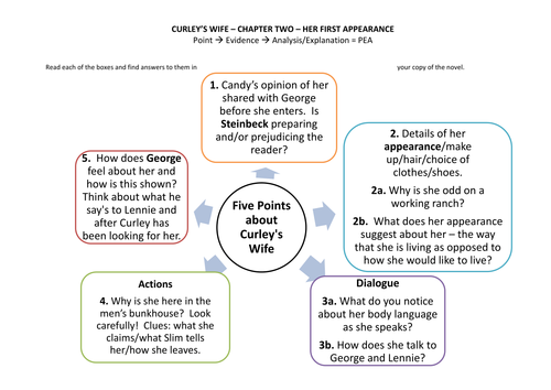 Of Mice and Men Curley's Wife - Her First Appearan | Teaching Resources