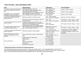 Summary of the tests for ions | Teaching Resources