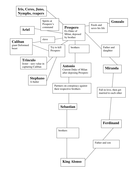 Tempest character / relationship map also for KS4 | Teaching Resources
