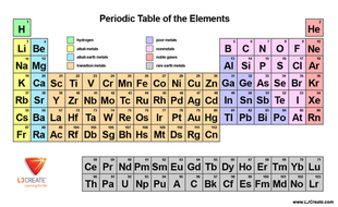 Basic Periodic Table | Teaching Resources