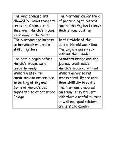 Why did William win the Battle of Hastings | Teaching Resources