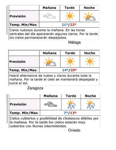 Understanding Spanish weather forecasts | Teaching Resources