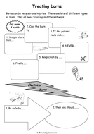 Treating a Burn | Teaching Resources