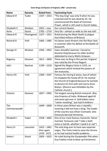 Key British Monarchs since 1066 | Teaching Resources Key British Monarchs since 1066 | Teaching Resources