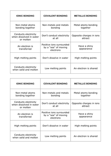 Types of Bonding Card Sort | Teaching Resources