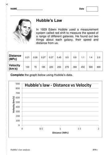 AQA P1.6 Hubble's Law Worksheet from 1929 data | Teaching Resources