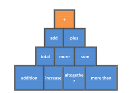 Numeracy maths operation pyramids sim to vcop | Teaching Resources