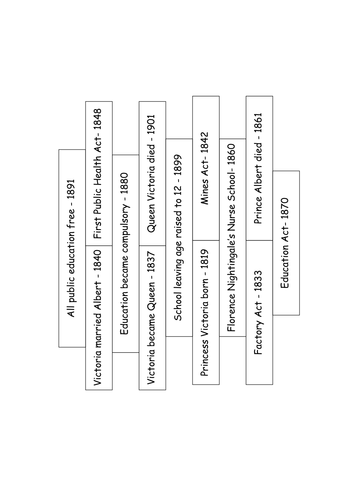 Victorian timeline and labels | Teaching Resources