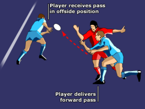 Rugby Diagrams of skills | Teaching Resources