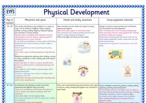 EYFS Early Learning Charts (set of 6) | Teaching Resources