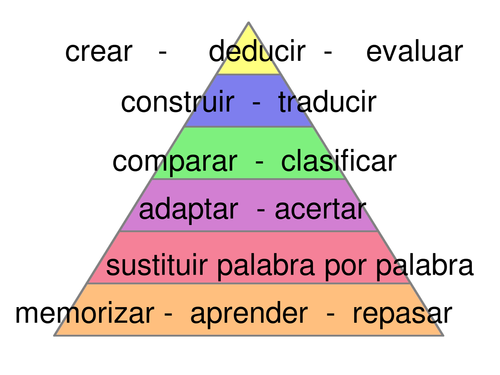 Bloom's taxonomy FRENCH, GERMAN, SPANISH | Teaching Resources