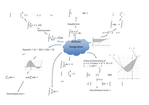 A level Maths: Revision aid - Integration Mindmap by phildb - Teaching ...