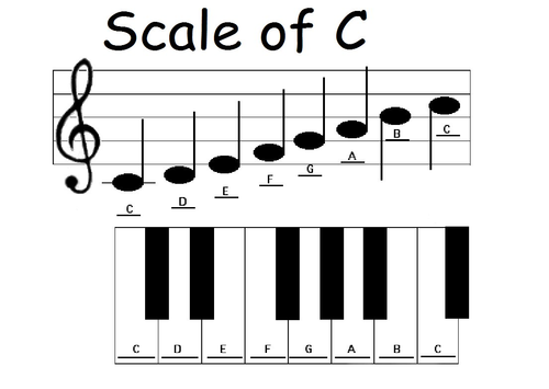 Music posters. Approaching the scale of C | Teaching Resources