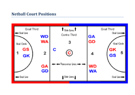 Netball Court Positions by ianjo82 - Teaching Resources - Tes