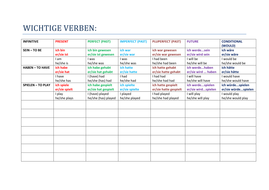 Important verbs for GCSE German | Teaching Resources