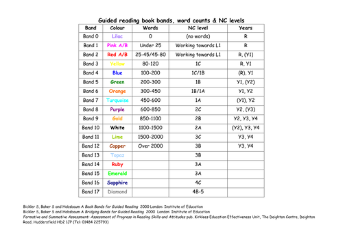 Guided reading book bands, word counts & NC levels | Teaching Resources