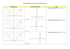 A level Maths: Transformations of curves worksheet | Teaching Resources