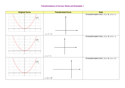 A level Maths: Transformations of curves worksheet - Resources - TES