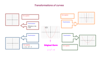 A level Maths: Transformations of curves worksheet - Resources - TES