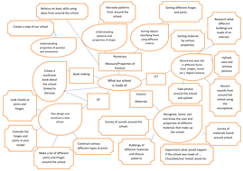 Topic web example | Teaching Resources