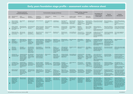 EYFS Profile + Scales | Teaching Resources