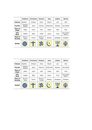 World Religions Chart | Teaching Resources