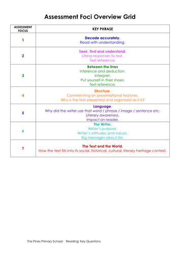 Key Questions for Reading Assessment Focus | Teaching Resources