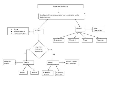 A Level Physics - Particles and Antiparticles | Teaching Resources