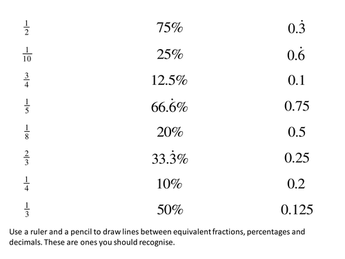Fractions Decimals Percentages Matching Activity Teaching Resources